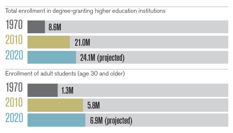 By The Numbers: Higher Education—Then and Now | Business Officer Magazine