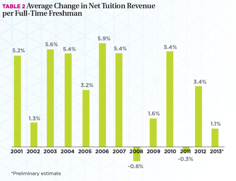 Tuition Upsets | Business Officer Magazine